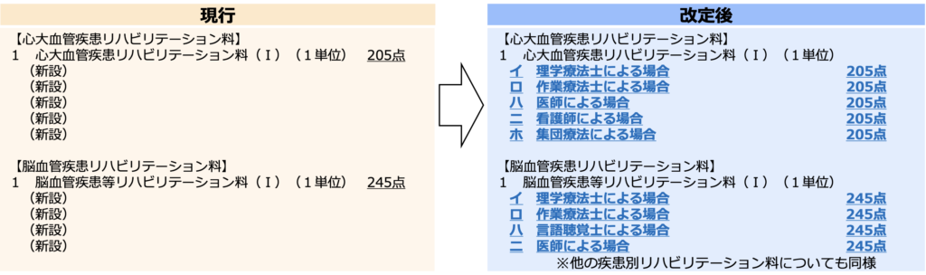 疾患別リハビリテーション料の実施者別区分の創設 | 令和6年 診療報酬改定情報 | PT-OT-ST.NET