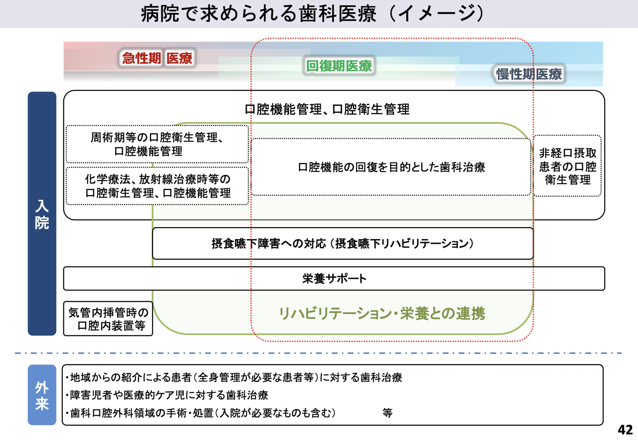 回復期等の患者に対する口腔機能管理の推進（Ⅱ−3−⑧） | 令和6年 診療報酬改定情報 | PT-OT-ST.NET