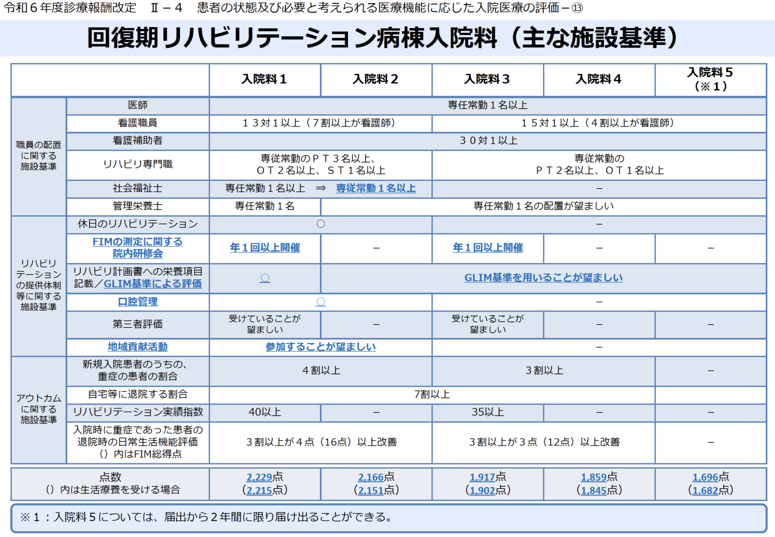 令和6年度診療報酬改定 回復期リハビリテーション病棟の見直し | 令和6年 診療報酬改定情報 | PT-OT-ST.NET